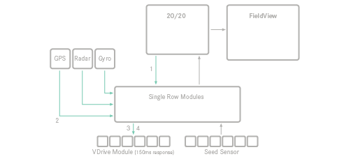 vDrive | Premium Ag Solutions | Hitterdal, MN | Here To Increase The ...
